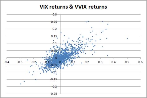 Volatility Futures And Options Vix Vvix Divergence