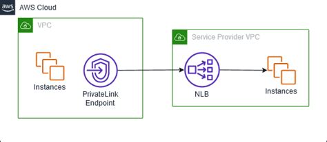 Connecting Vpcs In Aws Develeap