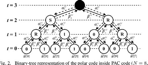 Figure 2 From Fast List Decoding Of Pac Codes With New Nodes Semantic