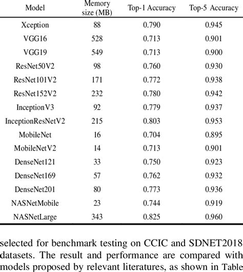 Common Backbone Models For Transfer Learning 10 Download Scientific