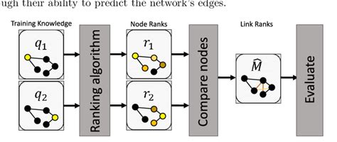 Proposed Scheme For Evaluating Ranking Algorithms Lighter Colored