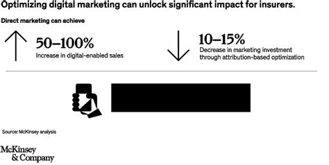 Accelerating Digital Marketing In Asian Insurance Markets Mckinsey