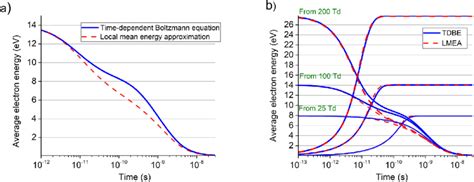 The Time Evolution Of The Average Electron Energy For An Electron Swarm Download Scientific