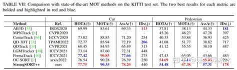 文献阅读:strongsort Make Deepsort Great Again——transactions On Multimedia 文献阅读:strongsort Make Deepsort Great Again——transactions On Multimedia