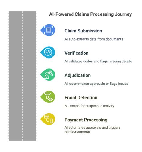 Ai In Healthcare Claims Processing Faster Smarter And Accurate