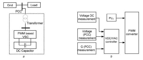 On Capability Of Different Facts Devices To Mitigate A Range Of Power Quality Phenomena Power