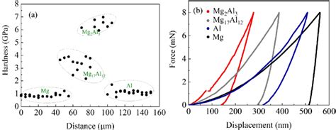 Nanoindentation Results For Welded Joint A Hardness Distribution B
