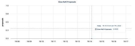 Slow Requests Dashboard