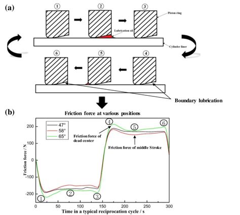 The Friction Forces Of A Typical Reciprocating Cycle Of The Developed