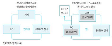 백엔드 개발이란 웹 개발 분야의 프런트엔드와 백엔드 한빛