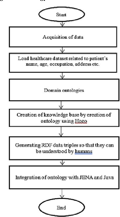 Figure 1 From Developing An Optimized Semantic Knowledge Base For