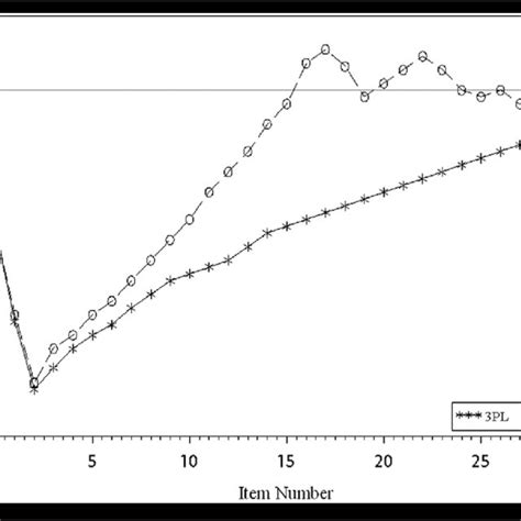 Ability Estimation In A Poor Start 3pl And 4pl Irt Model Cat Note 3pl Download Scientific