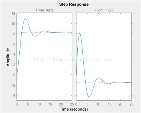 【matlab】笔记（4）——控制系统分析浅析 matlab查看阶跃信号静态误差 csdn博客