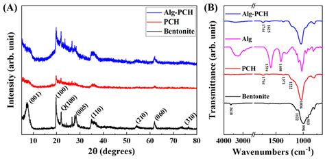 A Powder X Ray Diffraction Patterns Of Bentonite Pch And Alg Pch