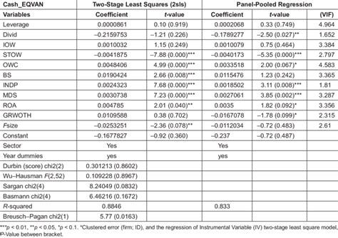 Analysis Of Panel Pooled Regression Download Scientific Diagram
