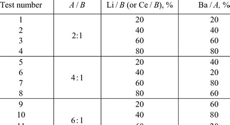 Composition Scheme Of The Orthogonal Tests Download Scientific Diagram