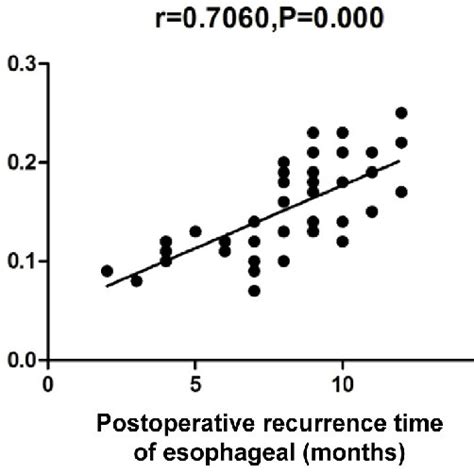 Correlation Analysis Between Postoperative Recurrence Time Of Download Scientific Diagram