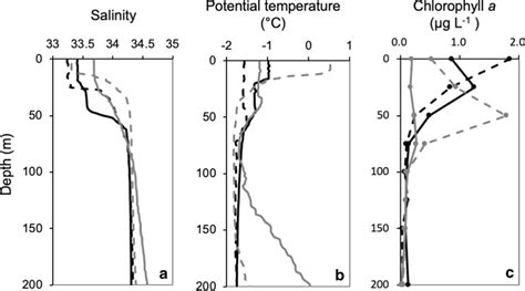 Vertical Profiles Of Salinity A Potential Temperature B θ °c Download Scientific