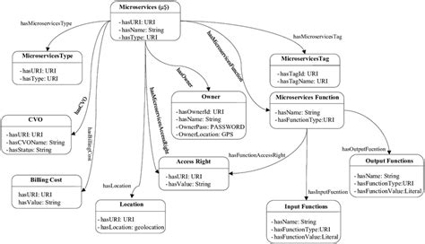 information model for microservices download scientific diagram