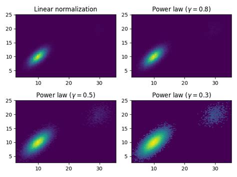 Exploring Normalizations — Matplotlib 331 Documentation