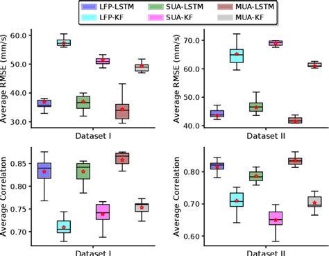figure 2 from decoding hand kinematics from local field potentials using long short term memory