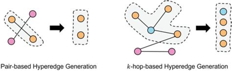 7 An Illustration Of The Network Based Hyperedge Generation Method Download Scientific Diagram
