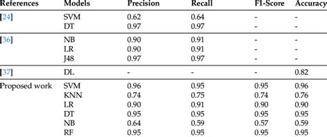Comparison With Existing Work Download Scientific Diagram