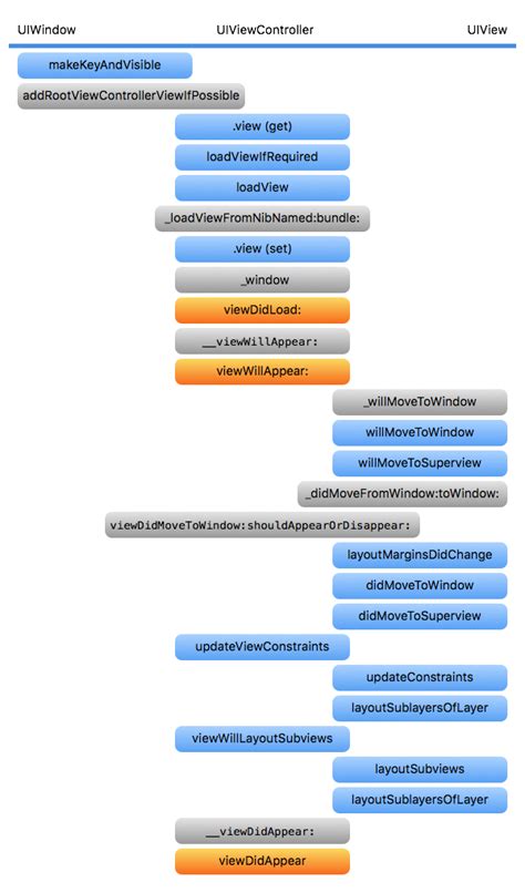Uiviewcontrollers View Loading Process Demystified Tomasz Szulc