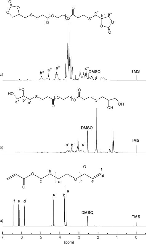 Figure 3 From Environmentally Friendly Polyurethanes Based On Non Isocyanate Synthesis