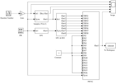 Implementation Of A Crypto Resistant Random Number Generator With Two Download Scientific