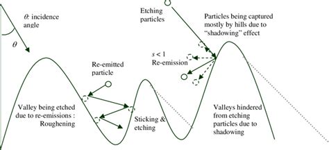 Shadowing And Re Emission Effects Explained Download Scientific Diagram