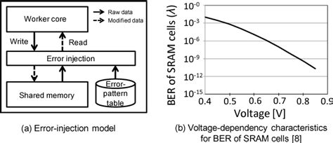 Figure 4 From An Energy Efficient Parallel Processing Method Based On Master Hibernating Dvfs