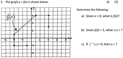 Solved The Graph Y Flx Is Shown Below A 3 Determine The