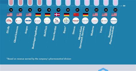 How Much The Biggest Pharmaceutical Companies Make Every Second