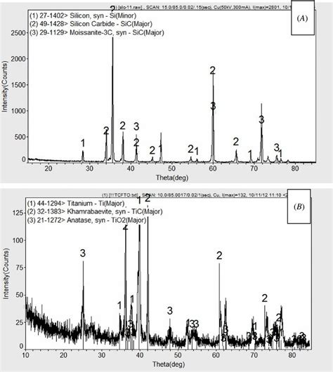 X Ray Diffraction Patterns From The Scaffolds A Foam Sic B Foam Download Scientific
