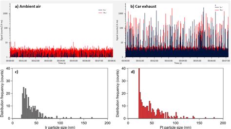 Multi Elemental Analysis Of Airborne Particulate Matter APM