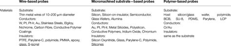 Comparison Of Microelectrode Technologies For Intracortical Recording Download Table