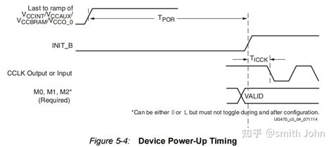 Xilinx 7系列fpga上电配置fpga M0 M1 M2 Csdn博客