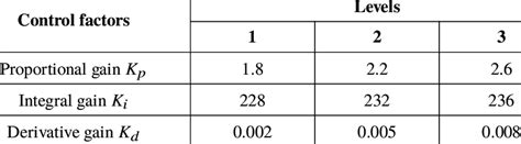 Presents The Taguchi L 9 Orthogonal Table 1 Pid Controller Parameter