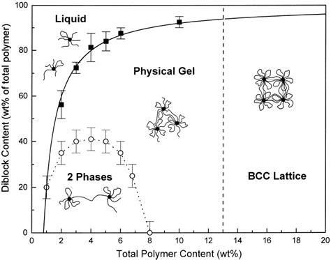 Phase Behavior And Viscoelastic Properties Of Entangled Block Copolymer