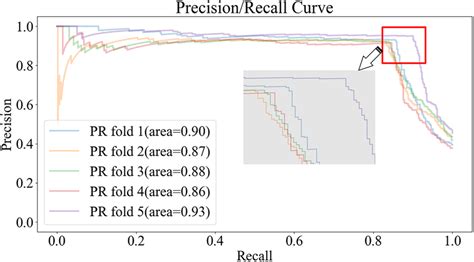 Pr Curves For The Proposed Model In 5‐fold Cross‐validation The Key