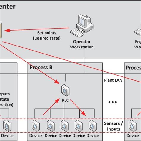 Distributed Control Model Download Scientific Diagram