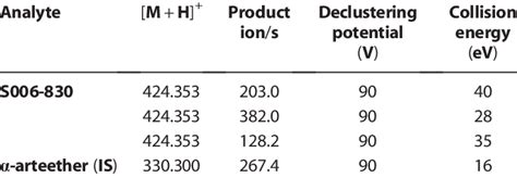 The Optimized Operating Conditions Of MS MS In MRM Mode Download Table