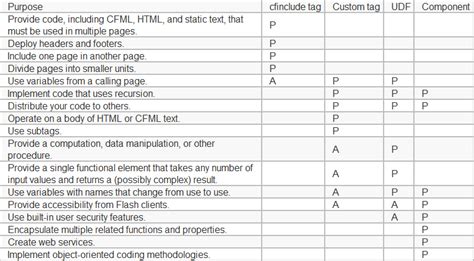 Web Services Difference Between Calling Cfm And Cfc With JQuery