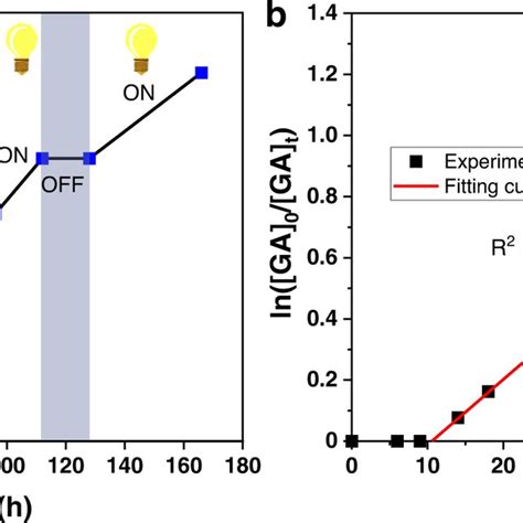 Reaction Diagram Visible Light Regulated Switchable Catalysis Of Cobalt Download Scientific