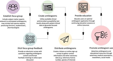 Antibiograms As One Health Tools For Antimicrobial Stewardship Californias Experience With