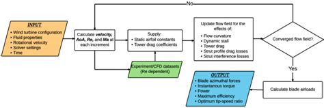 Flowchart Of The Aerodynamic Model Download Scientific Diagram