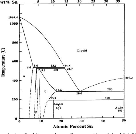 Pdf Au Sn Solder Alloy And Its Applications In Electronics