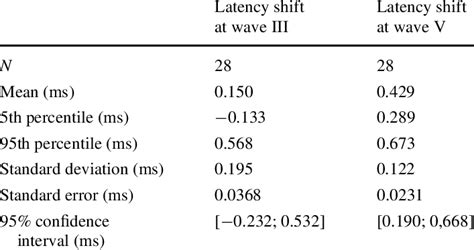 Descriptive Statistical Data For The Latency Shift At Wave Iii And V