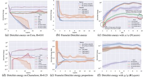 Figure 1 From Dirichlet Energy Enhancement Of Graph Neural Networks By